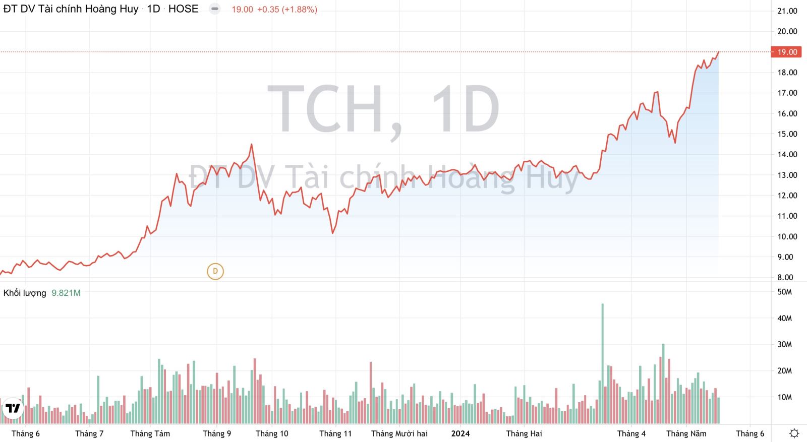 TCH: Hiệu ứng đột biến từ dự án Hoàng Huy Commerce sẽ kéo dài đến cuối năm