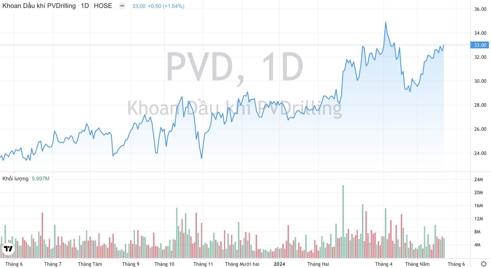 PVD: Giàn khoan mới của PV Drilling dự kiến sẽ đi vào khai thác ngay từ ...