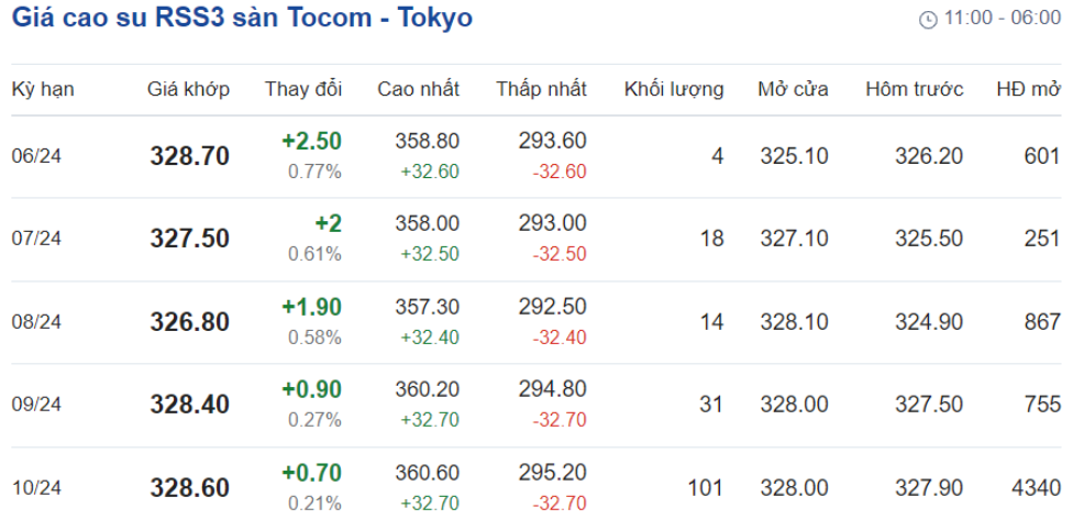 Giá cao su ngày 24/5/2024: Tiếp tục tăng cao