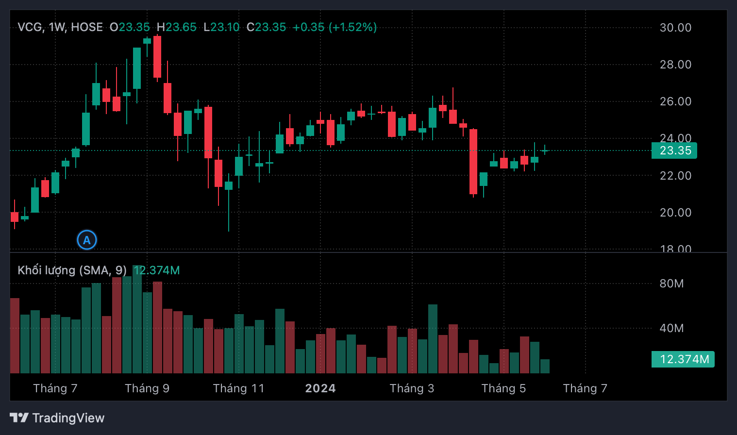 VCG: Dragon Capital chính thức rời ghế cổ đông lớn tại Vinaconex