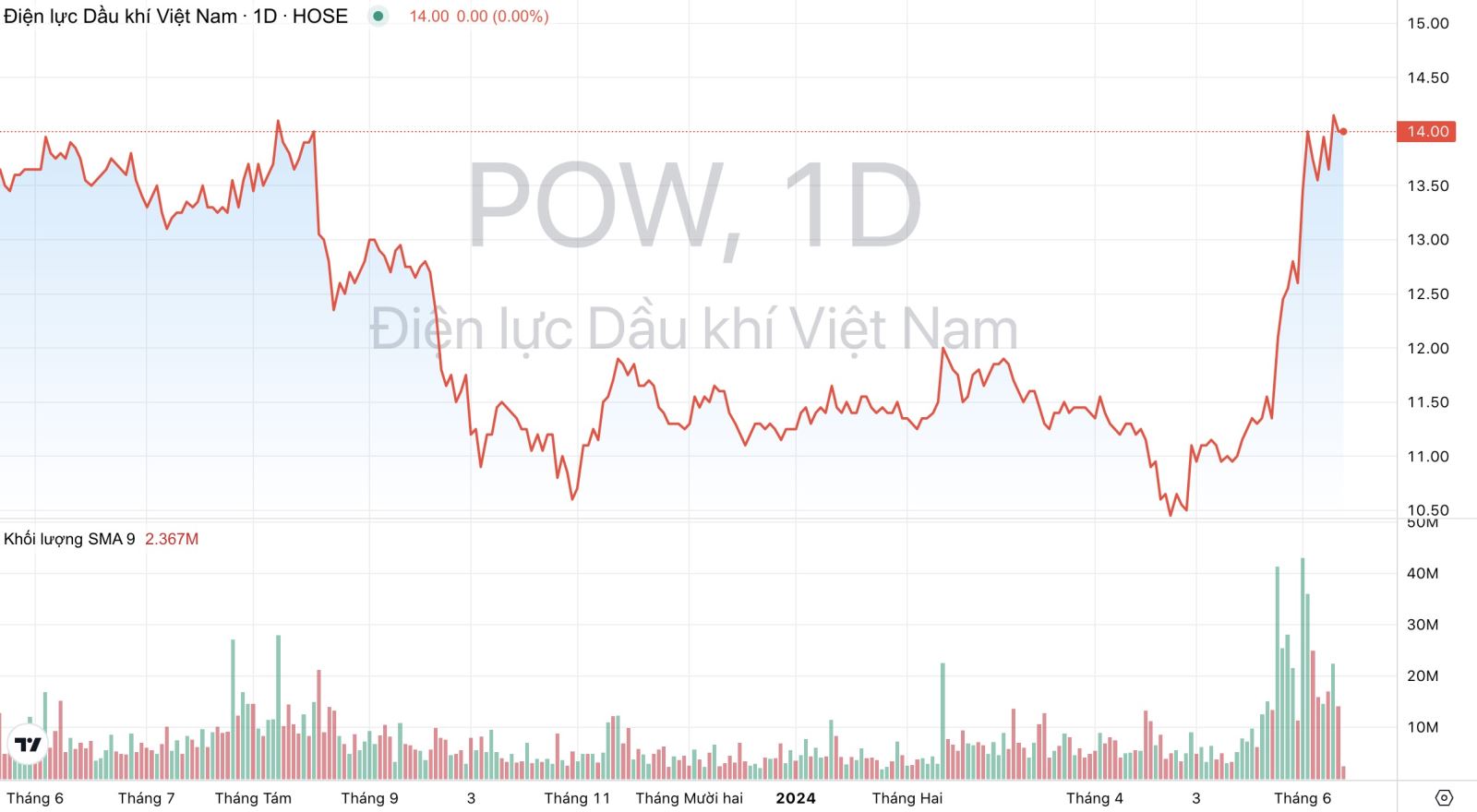POW: Giải quyết xong “nút thắt” lớn cuối cùng của dự án Nhơn Trạch 3&4