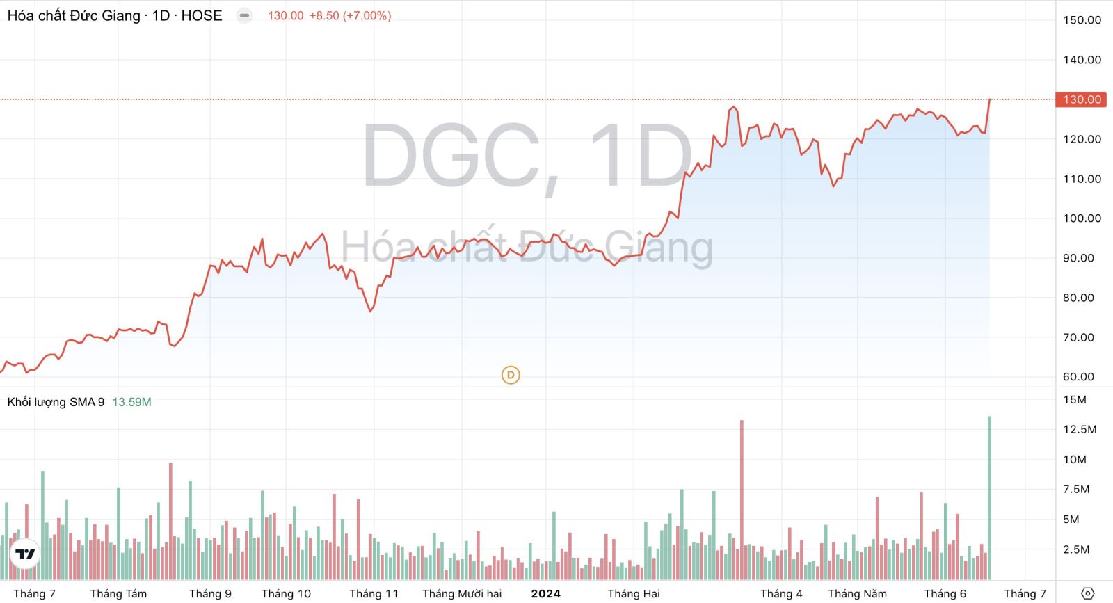 DGC: UBND tỉnh Thanh Hoá tháo gỡ vướng mắc cho dự án 12.000 tỷ đồng của ...