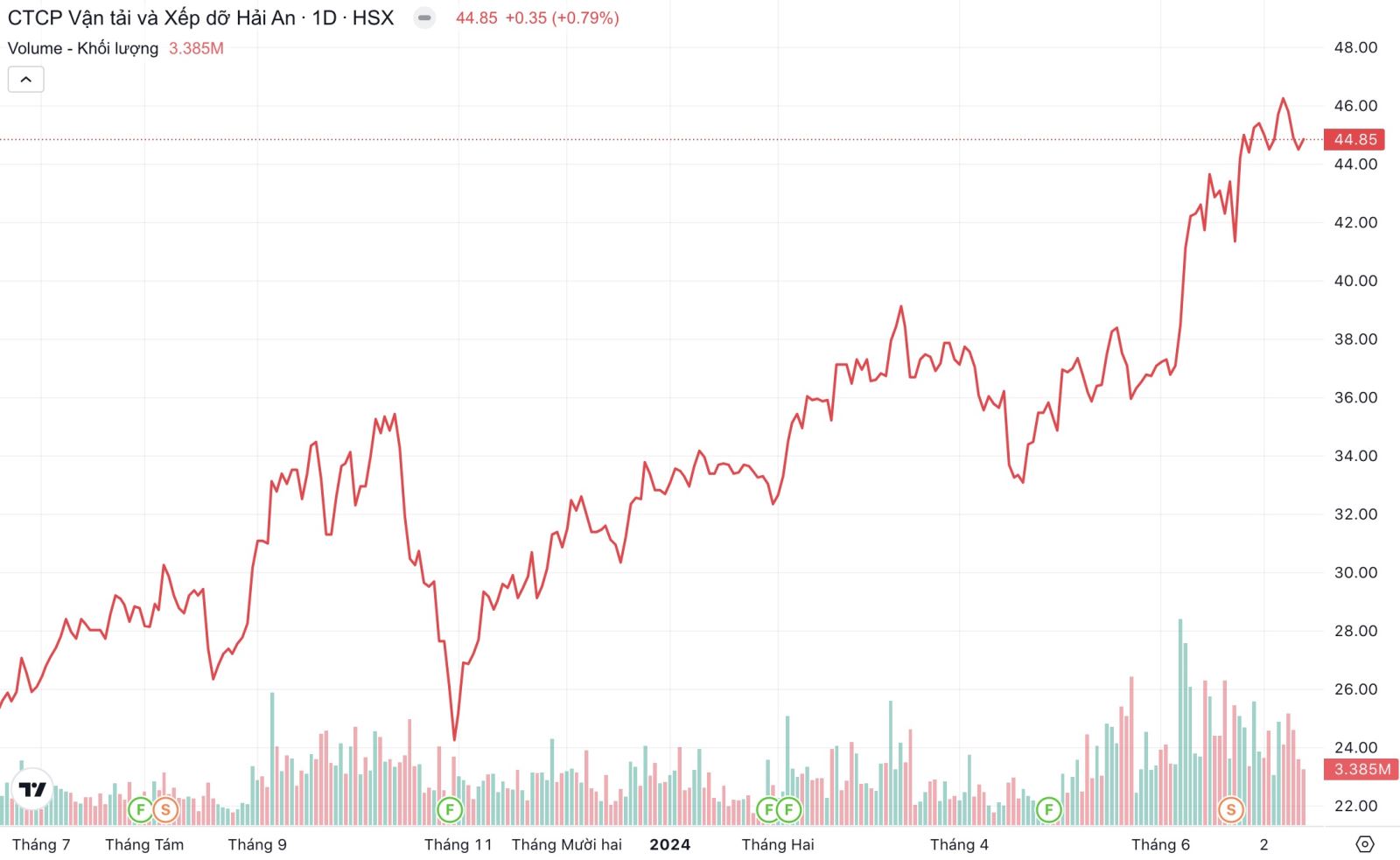 HAH: Giá cước vận tải tăng trở lại, Xếp dỡ Hải An (HAH) muốn vay tiền ...