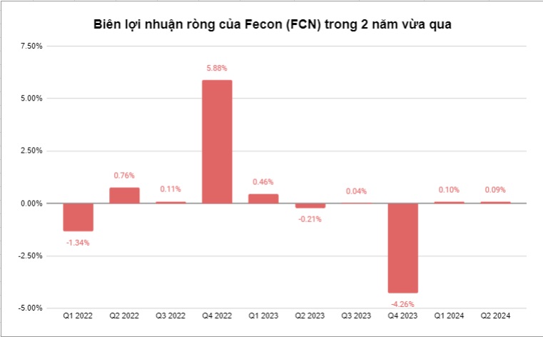 FCN: Fecon của Chủ tịch Phạm Việt Khoa 100 đồng vốn thu về không nổi 1 ...