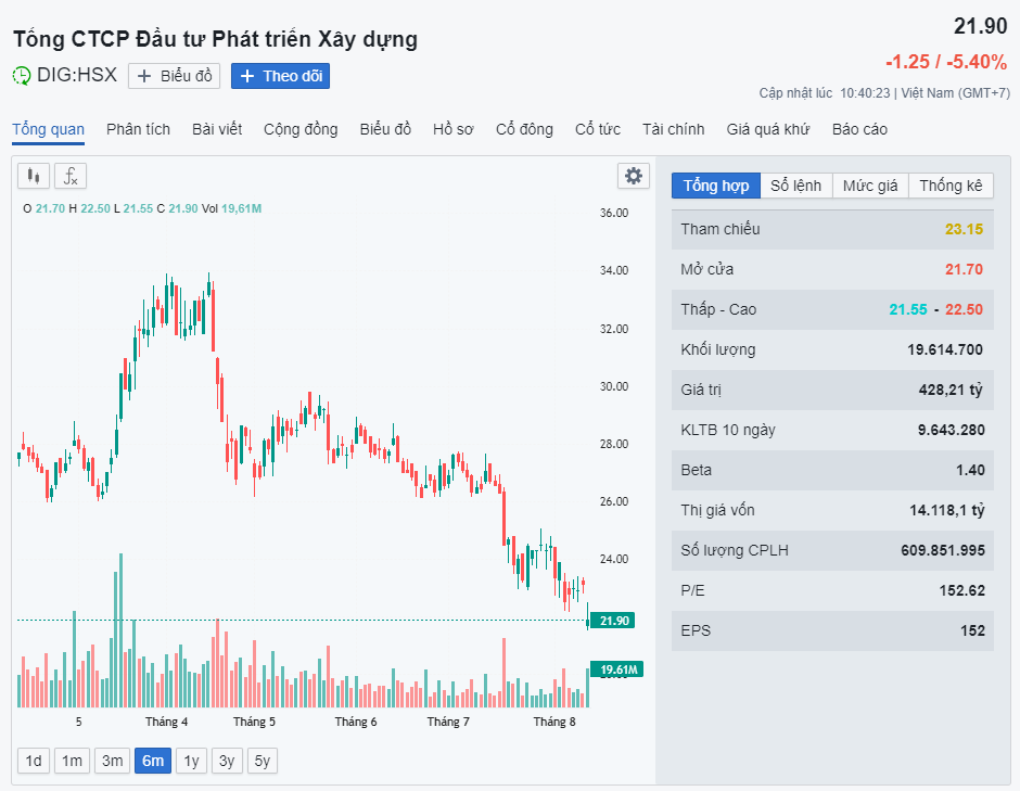 Cổ phiếu DIG giảm sâu, có thời điểm chạm sàn