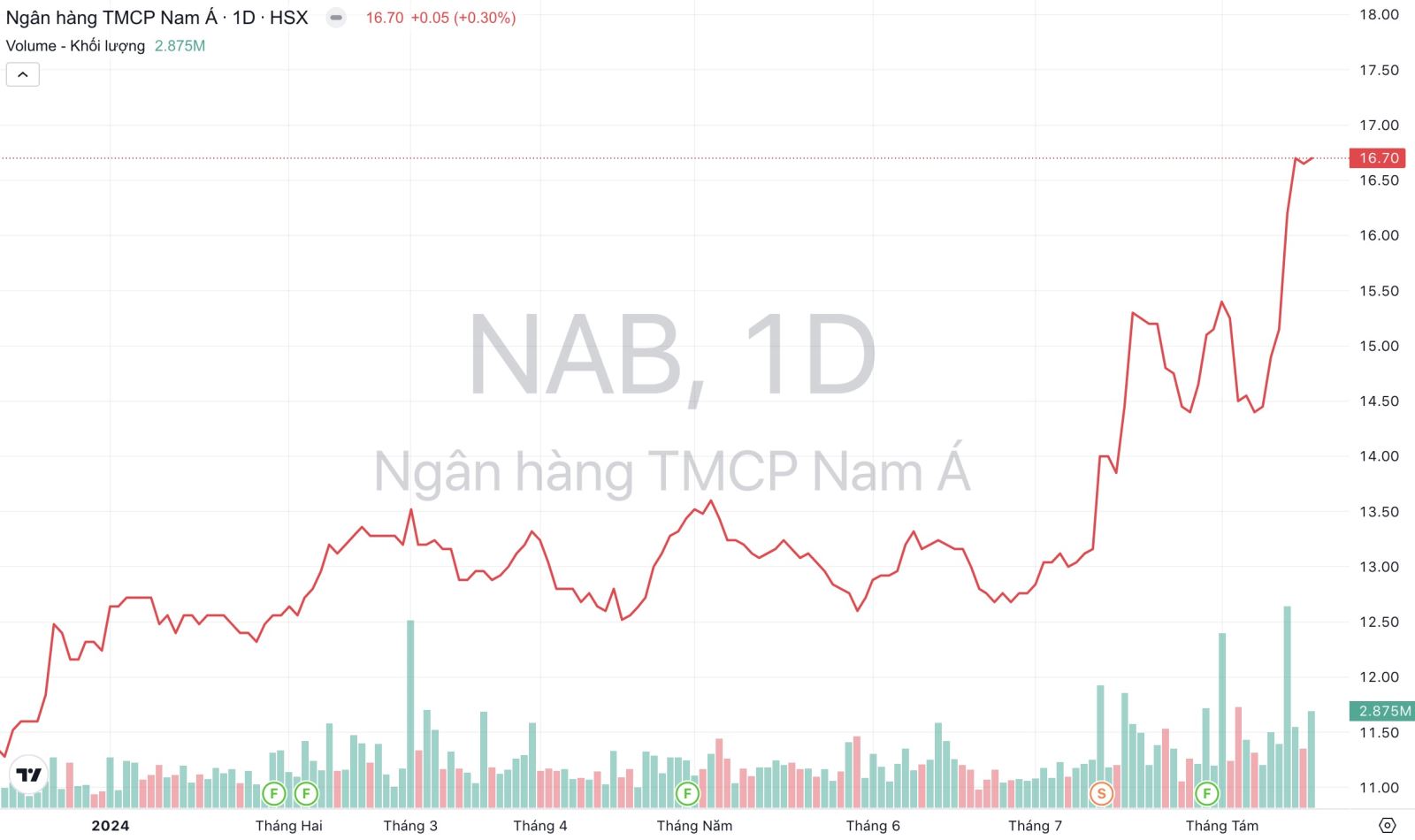 NAB: Lọt rổ chỉ số MSCI, Ngân hàng Nam Á đang kinh doanh như nào?