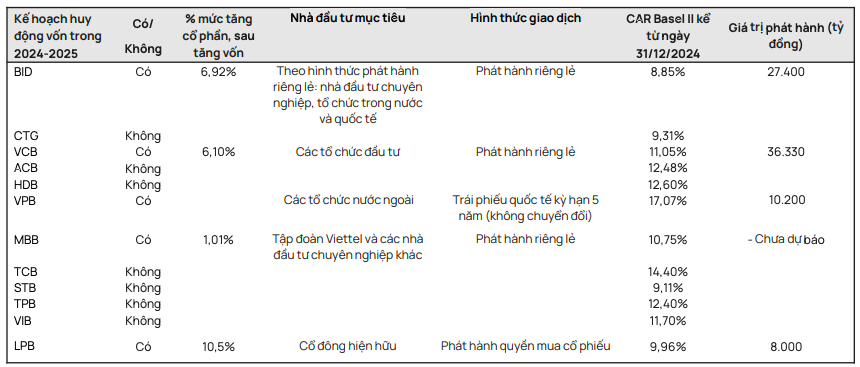 Sau cấp tập tăng vốn, nhiều ngân hàng lại lỡ hẹn phát hành riêng lẻ