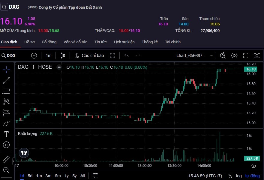 DXG: Cổ phiếu DXG gây ‘choáng’ với thị trường