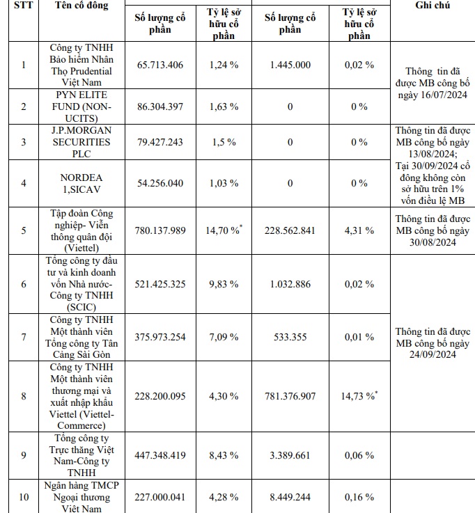 MBB: Pyn Elite Fund không còn là cổ đông nắm trên 1% vốn điều lệ tại MB