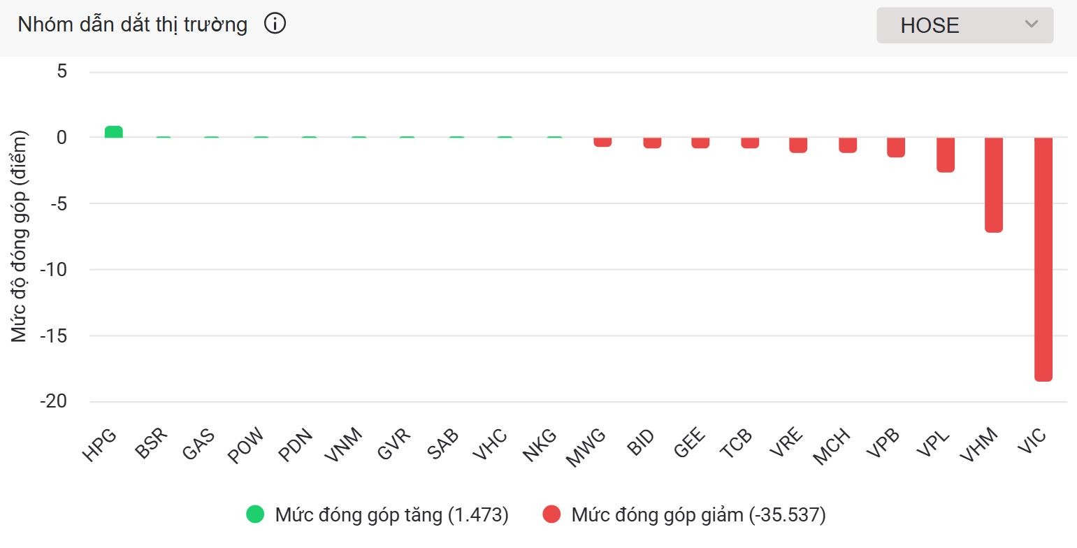 Bộ tứ cổ phiếu ‘họ’ Vingroup giảm sàn, VNINDEX mất mốc 1.700 điểm