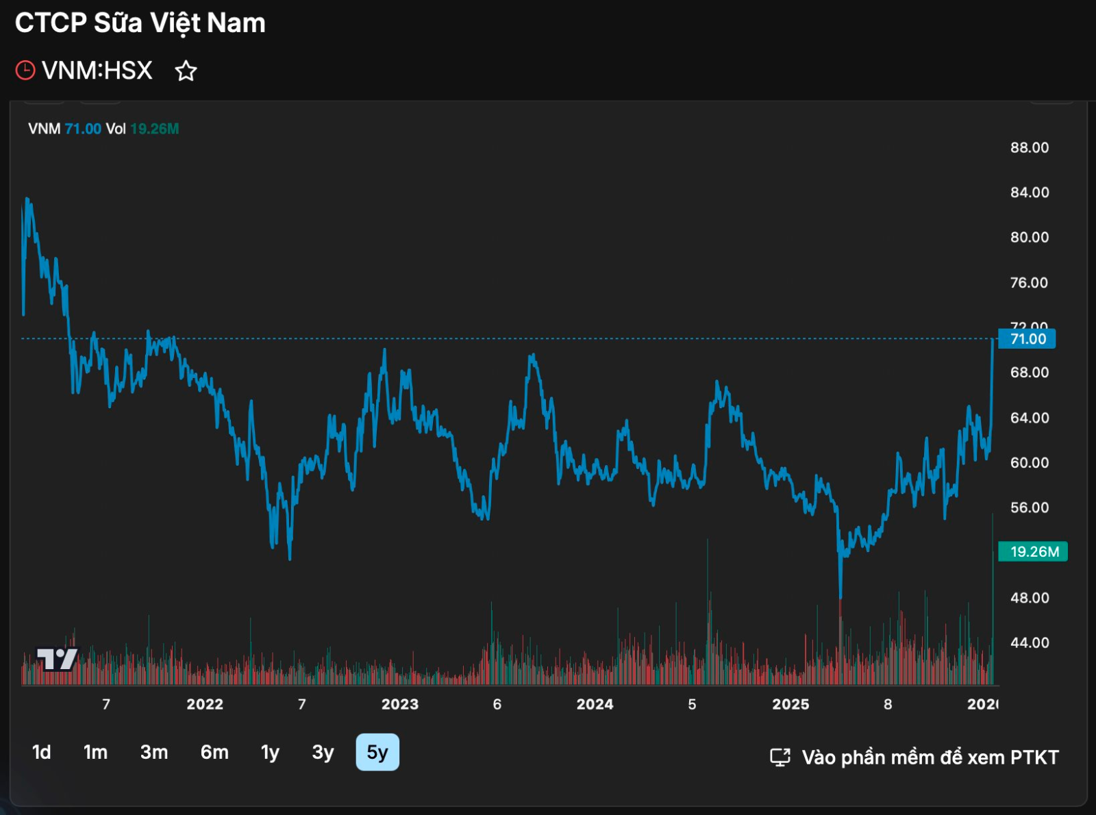 VNM: Cổ đông Nhà nước quyết tâm thoái bớt vốn Vinamilk giữa lúc cổ ...