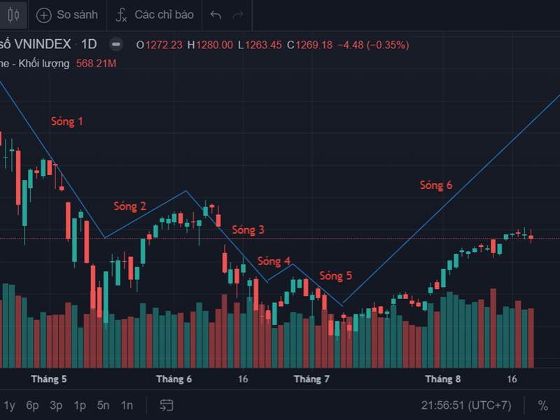 Vnindex hiện đang ở sóng eliot thứ 6. Dự là cuối n...