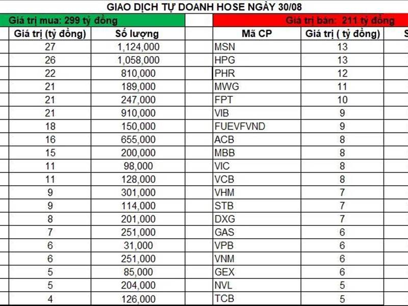 Tư doanh sáng bán 7ty chiều mua lại 7ty 30/8 Nước ...