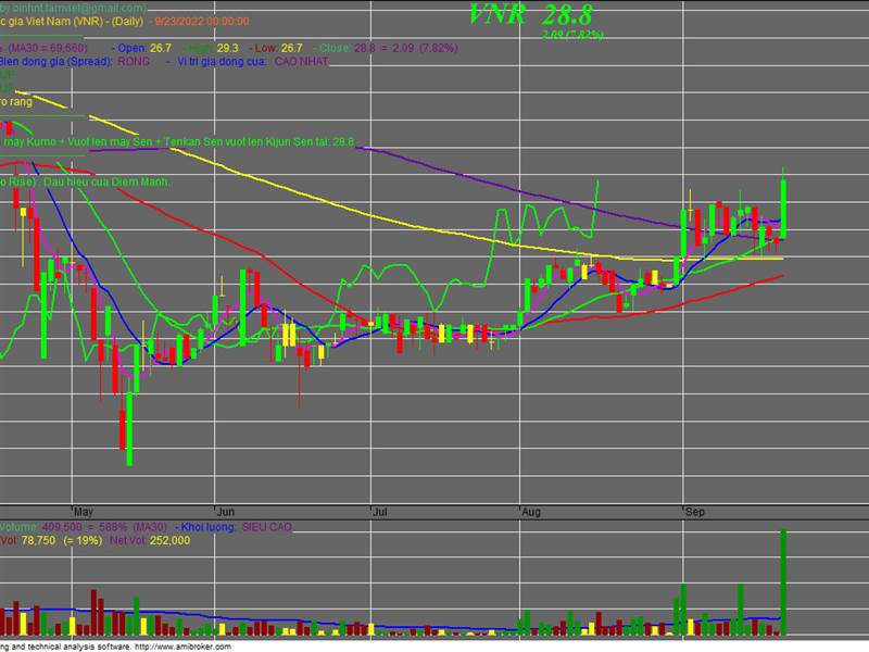 23/9/2022: Các CP có chart đẹp: CKG, PVB, VNR (Tha...
