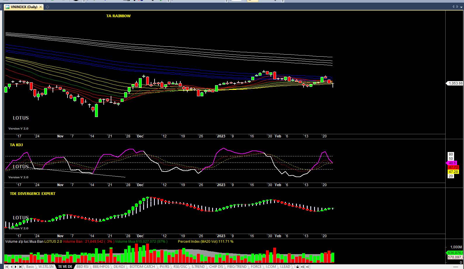Bản tin sáng ngày 24/2 - lưu ý các điểm bán đảo hàng cơ cấu danh mục ...