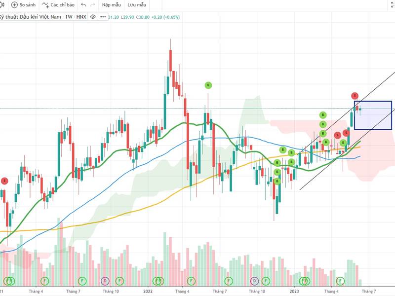 PVS - Chart tuần - Kịch bản (1) Tích lũy nền mới ...