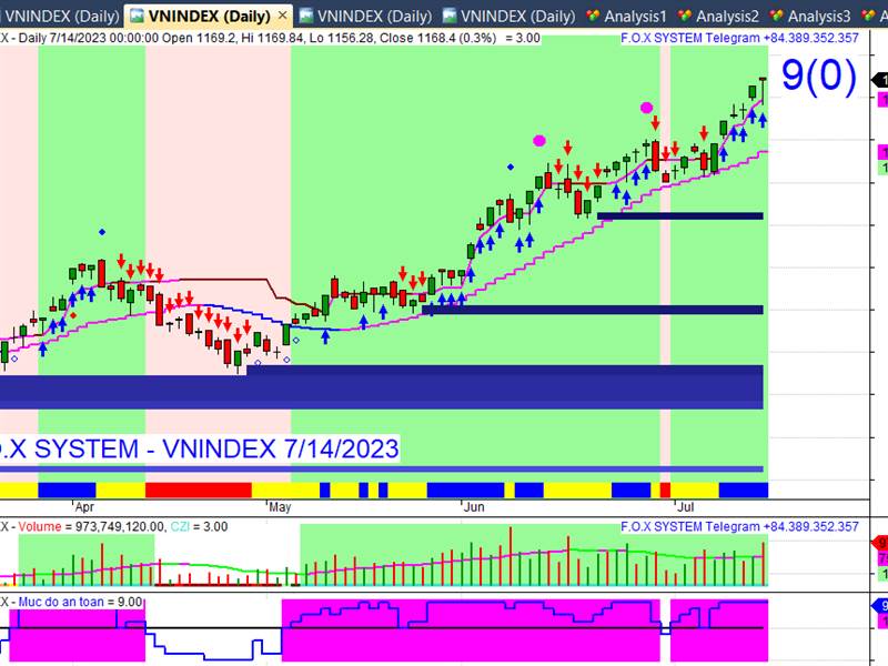 Vnindex ngày 14/7/2023