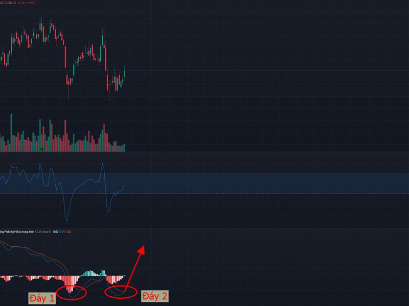 Các tín hiệu MACD, RSI hay CCI, OBV đều đá 2 đáy W...