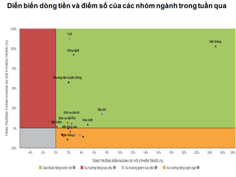 🍀 Diễn biến dòng tiền và điểm sosod của các nhóm ...