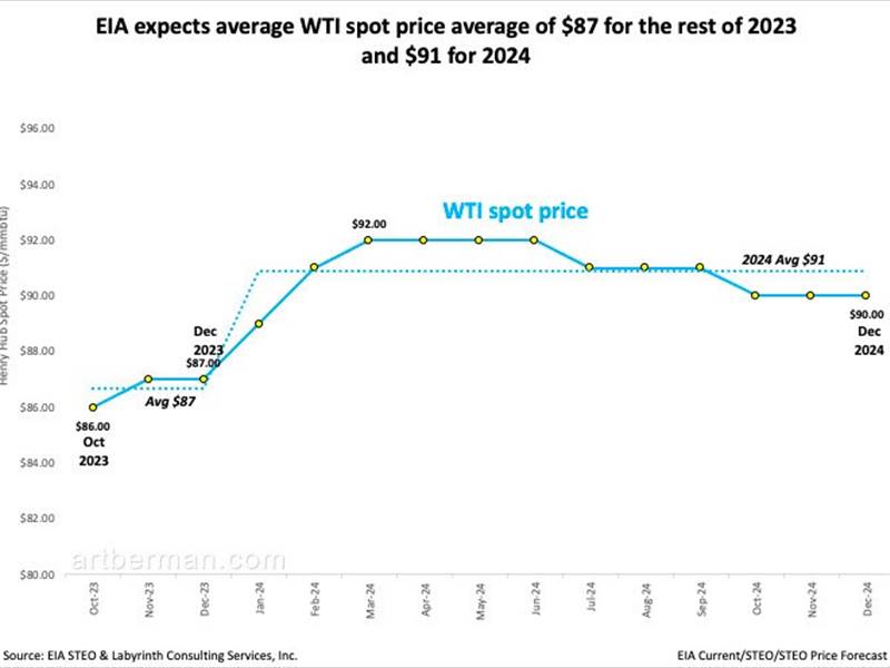 EIA dự báo giá giao ngay WTI trung bình là 87 US...