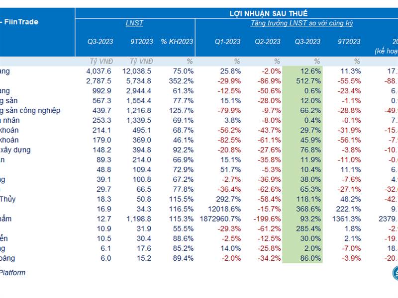 Top 20 Ngân hàng, DN niêm yết có LNST đảo chiều tă...