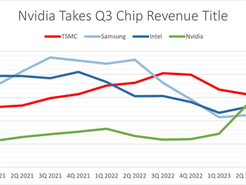 Đánh bại TSMC, Intel, Samsung, Nvidia trở thành hãng chip lớn nhất thế giới