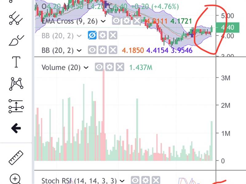 Các chỉ Báo RSI - Boll-Macd đều xác định rất rõ