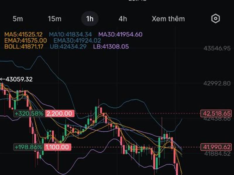 Đến đoạn gồng short quên tháng ngày chưa ae. 4h ->...