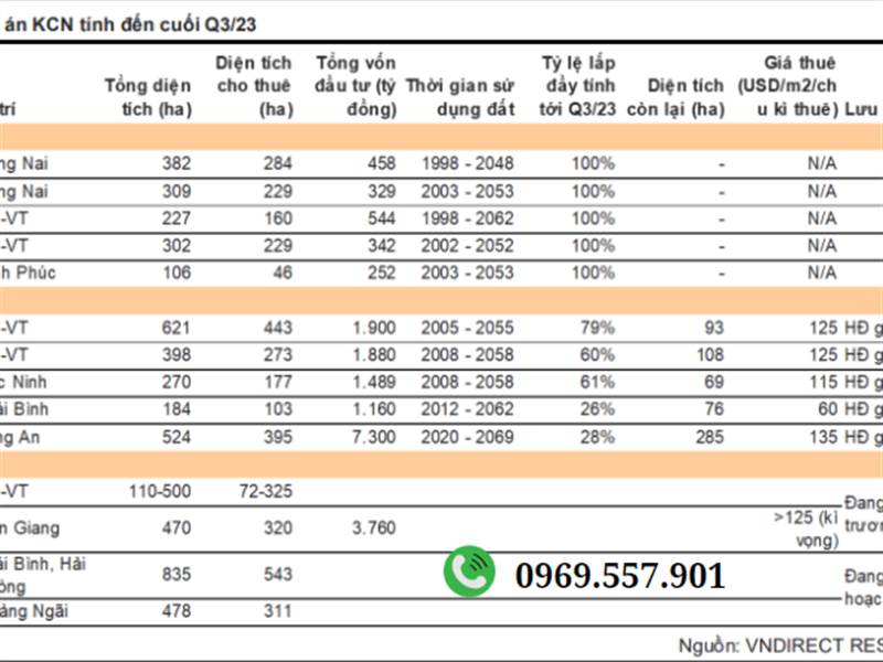 IDC - Danh mục các dự án KCN tính đến cuối Q3/23