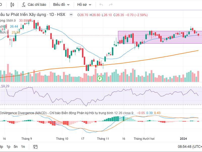 DIG cổ phiếu đầu tiên vượt đỉnh và vượt khỏi vùng ...