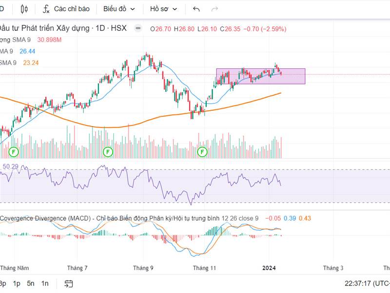 DIG cổ phiếu đầu tiên vượt đỉnh và vượt khỏi vùng ...