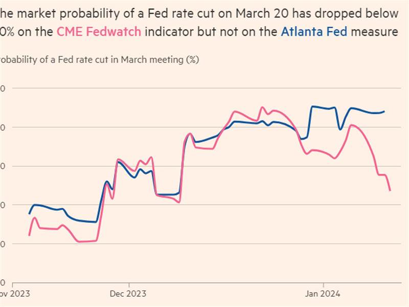 Công cụ FedWatch của CME Group hiện có ít hơn 50% ...