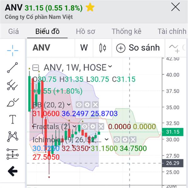 ANV - CTCP Nam Việt