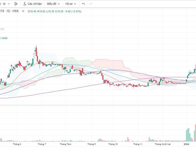 #ST8: Cổ phiếu không mất thanh khoản trong phiên n...