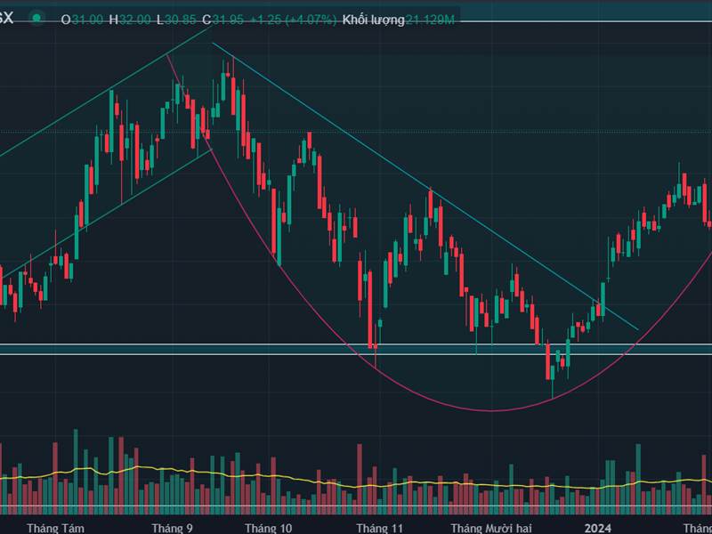 Cho ai bỏ lỡ sóng bank - STB - Nhìn vào chart, ST...