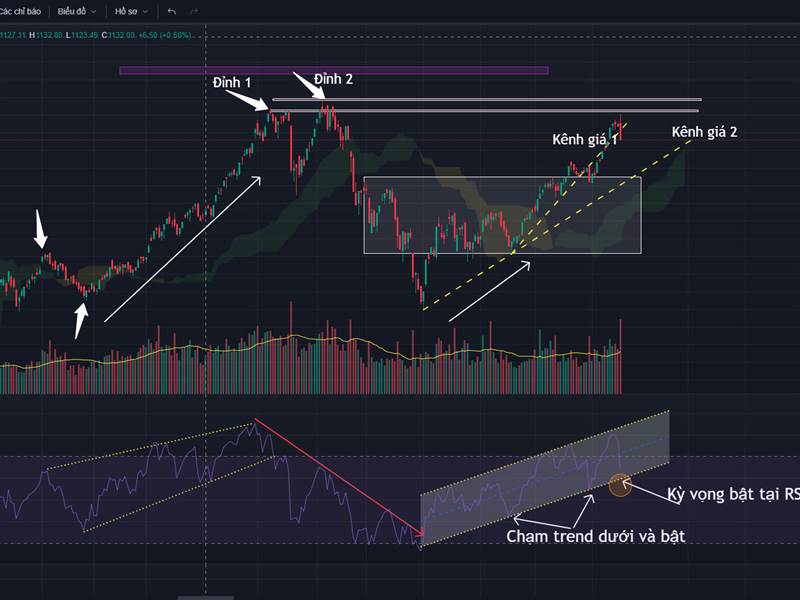 Chỉ số Vnindex RSI của Vnindex mỗi lần chạm band d...