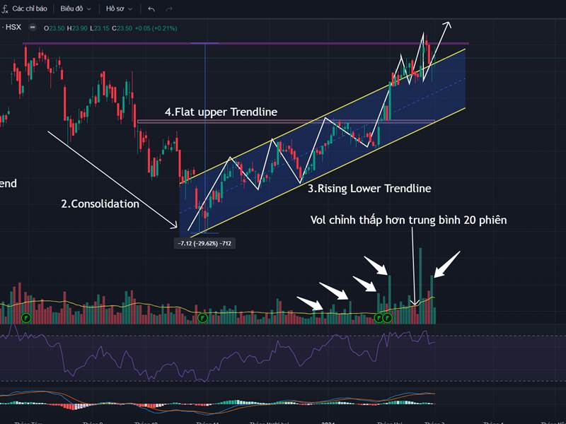 Cập nhật chart PAN phiên 1/3/2024 PAN Nợ nhà đầu ...