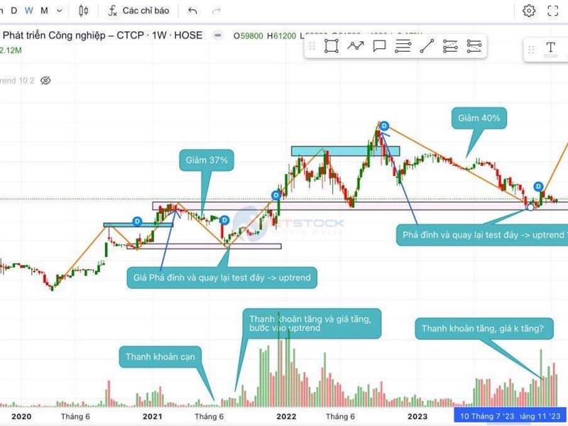 BCM chart vẽ đã lâu. Đang đi đúng hướng rồi đó.