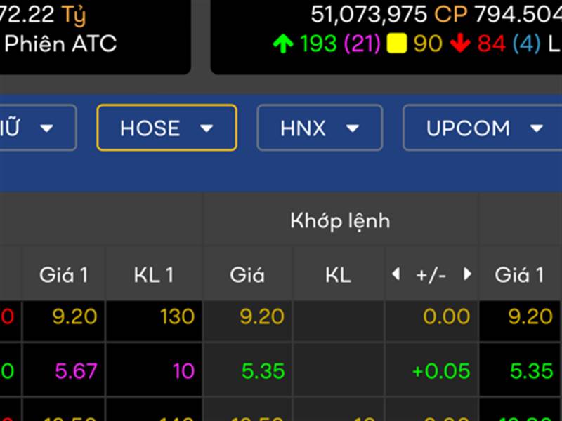 Thị trưởng hôm nay tăng khá mạnh và đồng đều. Hsx ...
