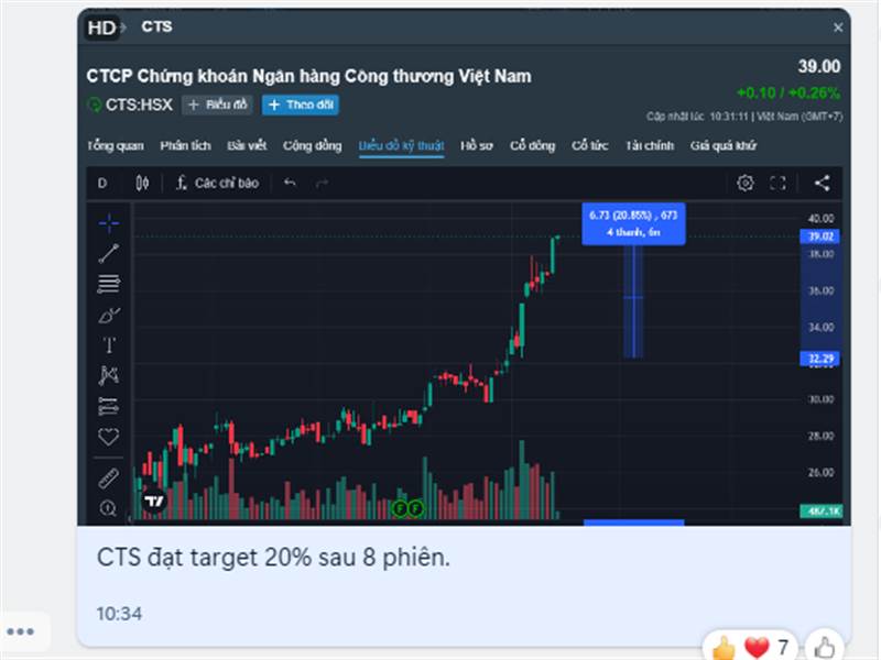 Hello anh em, CTS đạt target 20% trong 8 phiên. N...