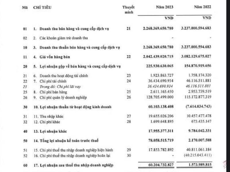 tc6 kiểm toán năm 2023 tăng hơn 8 tỉ đồng lãi sau ...