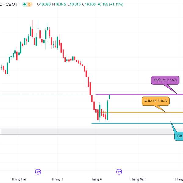 LTG - CTCP Tập đoàn Lộc Trời
