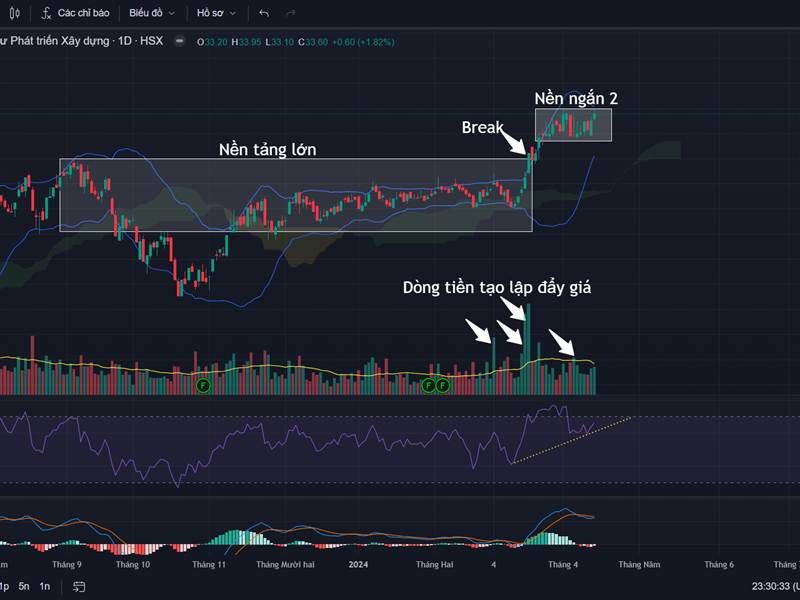 CẬP NHẬT CHART DIG PHIÊN 12/4/2024 ・Chart DIG s...