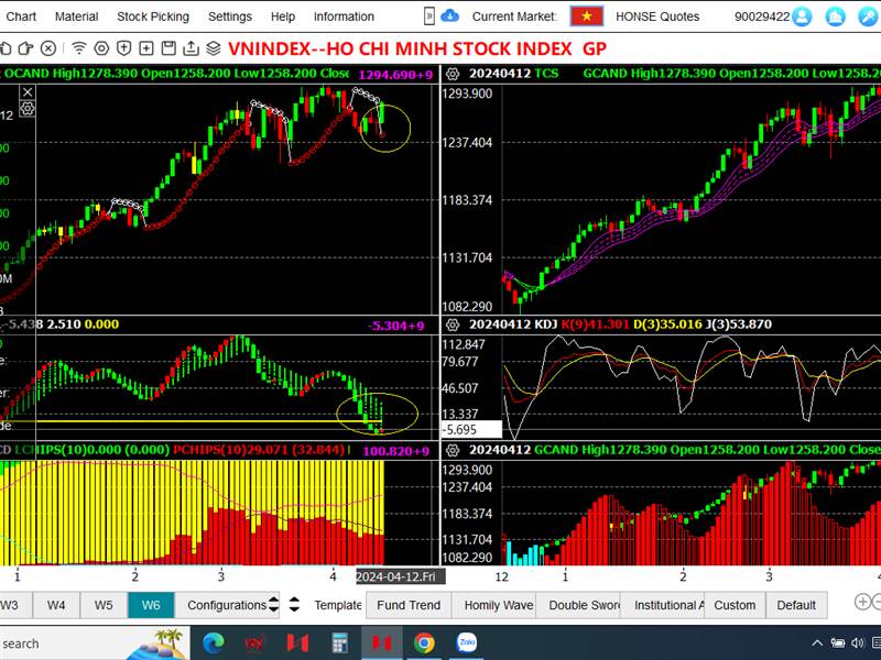 TT có phiên cuối tuần tích cực. Quan sát chart VNI...