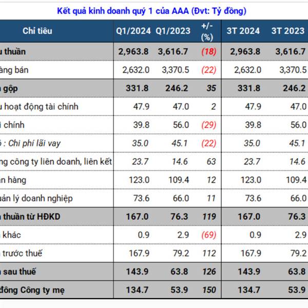 AAA - CTCP Nhựa An Phát Xanh