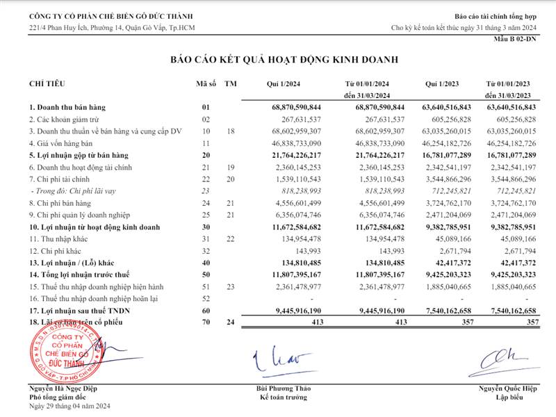 LNST Q1.2024 của GDT đạt 9.4 tỷ tăng 25% so với cù...