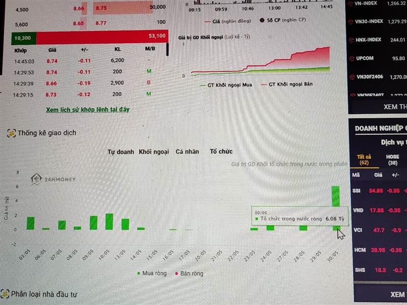 Ảo thật, cứ lúc thị trường giảm là gom, 6 tỷ/ngày,...