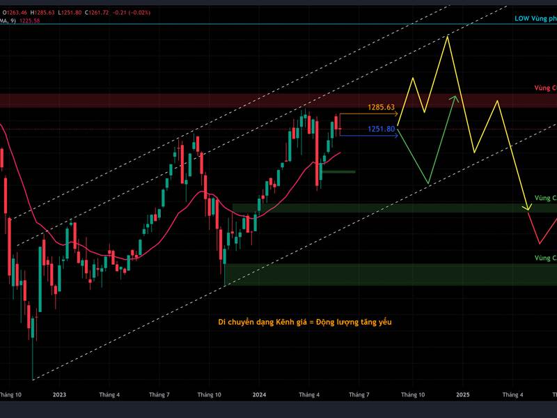 Biên trading tuần sau của VNIndex 1251.8 - 1285.63...