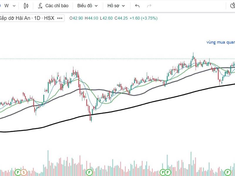 📌 HAH câu chuyện đơn giản: nền thấp nhưng tài sản...