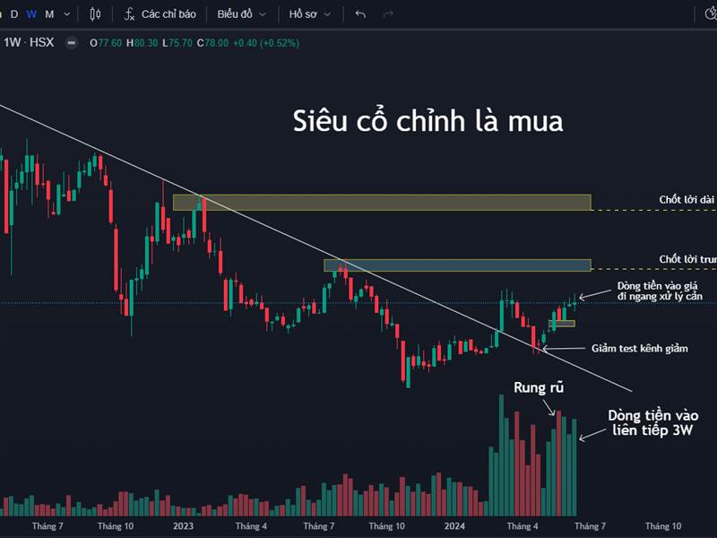 Nhận định xu hướng MSN (17/6) - Xét về dòng tiền